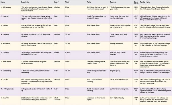 Cooking Styles – More Please! Mac and Cheese