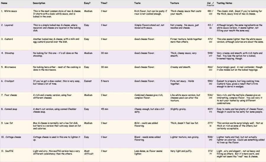 Cooking Styles – More Please! Mac and Cheese